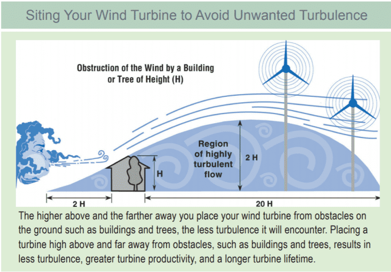 Set Up Your Own Home Wind Turbine