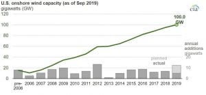 Michigan Wind Farm Map (2025) • Active And Planned Wind Projects