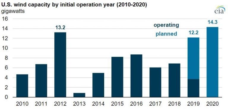 Michigan Wind Farm Map (2025) • Active And Planned Wind Projects