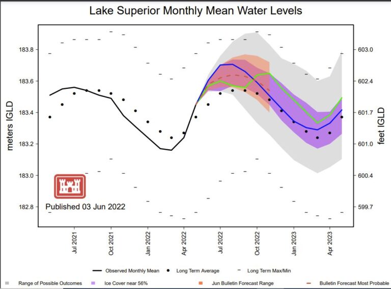 Great Lakes Water Levels 2022