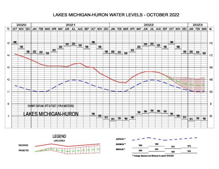 Great Lakes Water Levels 2022