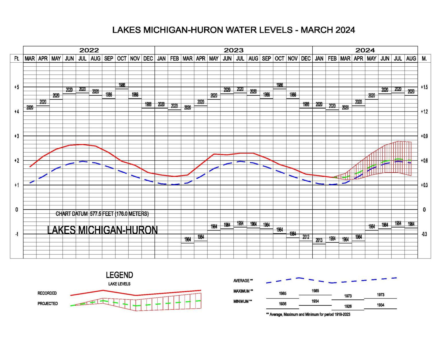 Great Lakes Water Levels Current Data & Graphs (March 2024 Update)