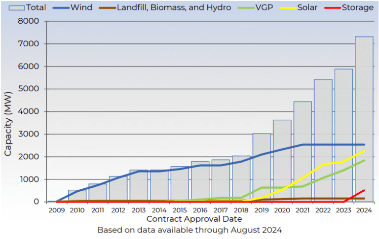 2024 Report - Michigan Increases Renewable Energy Goals Amid Challenges ...