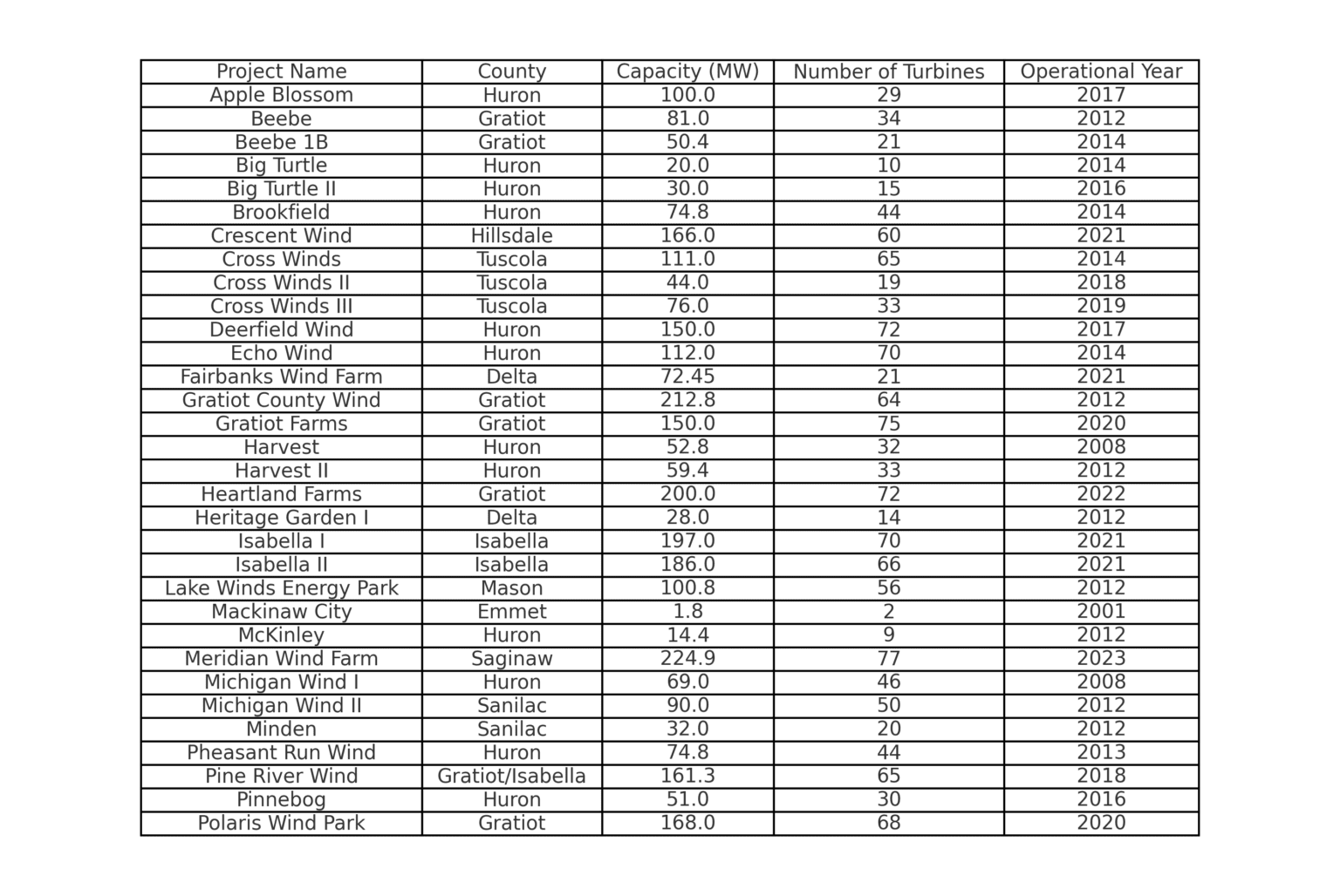 Michigan Wind Farm Map (2025) • Active And Planned Wind Projects