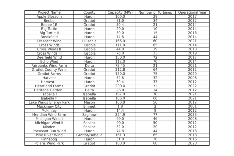 Michigan Wind Farm Map (2025) • Active And Planned Wind Projects