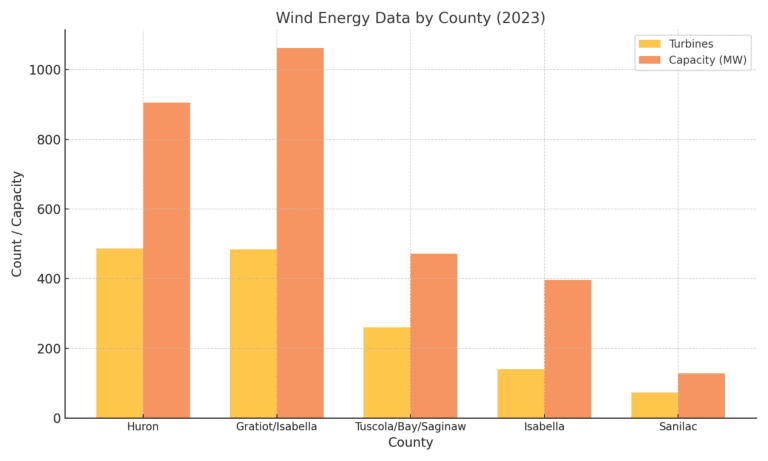 Michigan Wind Farm Map (2025) • Active And Planned Wind Projects